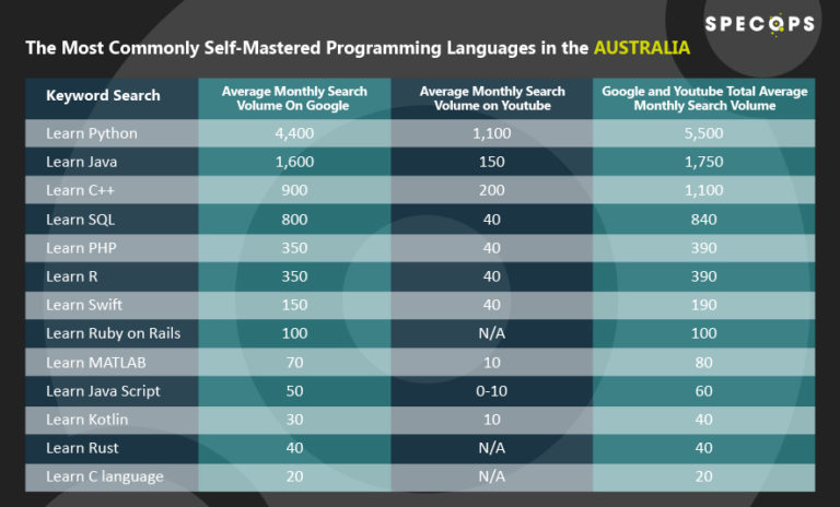 Top Programming Languages & Password Security Insights