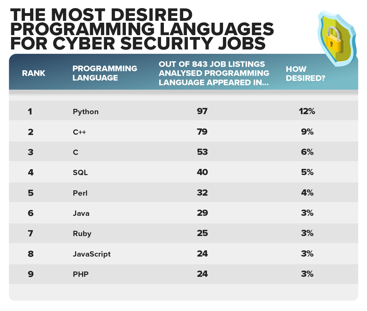 Cyber Security Jobs: Skills & Qualifications for 2020