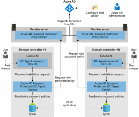 Enable Azure AD Password Protection in a hybrid environment - Specops ...