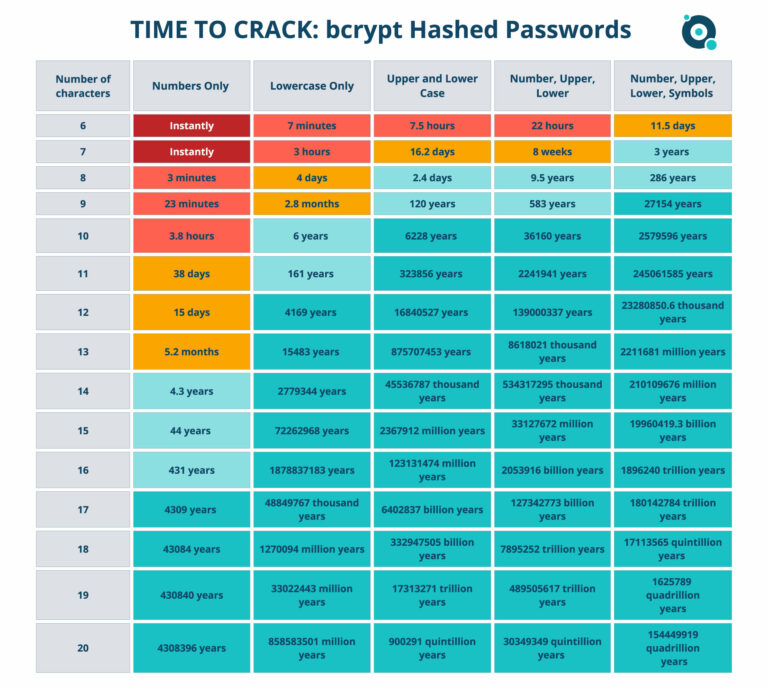How tough is bcrypt to crack? And can it keep passwords safe? - Specops ...