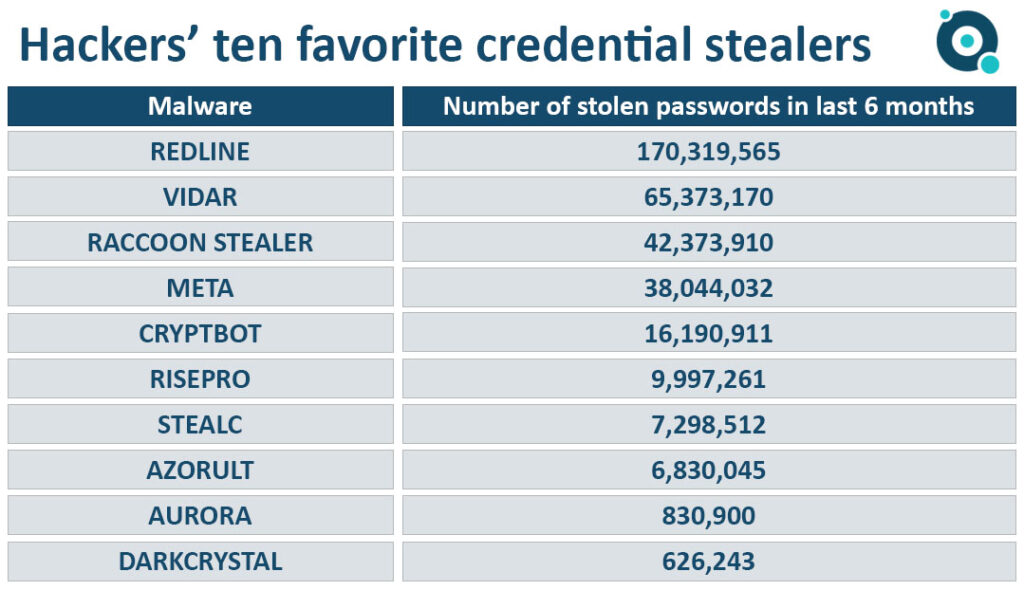 [New research] The top malware hackers use to steal your users ...